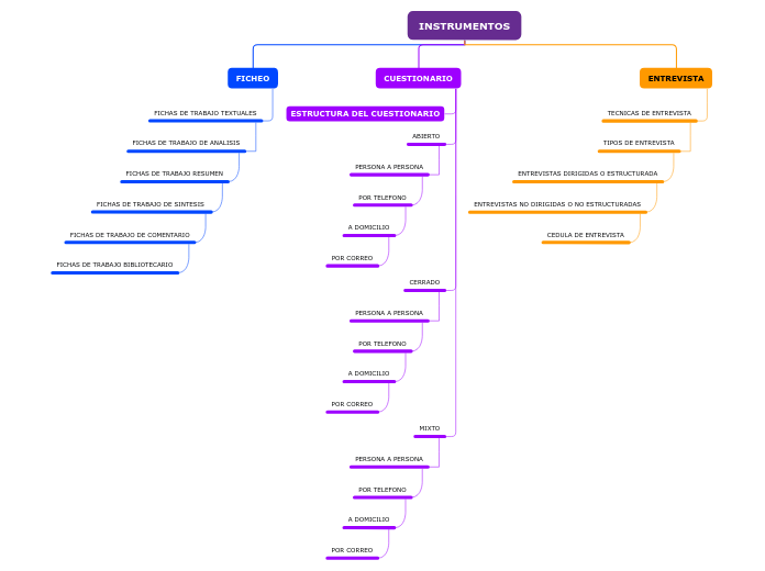INSTRUMENTOS - Mind Map
